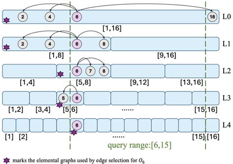 论文评述 Irangegraph Improvising Range Dedicated Graphs For Range