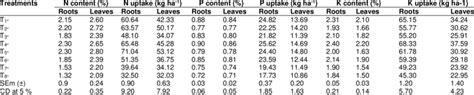 Effect of organic manures and natural farming on NPK content and uptake... | Download Scientific ...