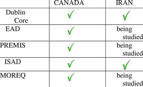 Common Metadata S Between The National Library And Archive Of Iran And Download Scientific
