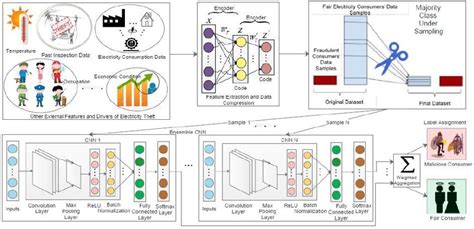 1 Overview Of The Proposed Electricity Theft Detection Model