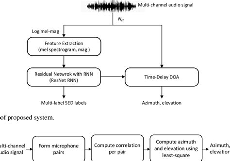 Figure 1 From Sound Event Detection And Localization Using Resnet Rnn