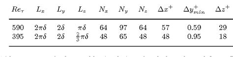 Table From A Dynamic Global Coefficient Subgrid Scale Eddy Viscosity Model For Large Eddy
