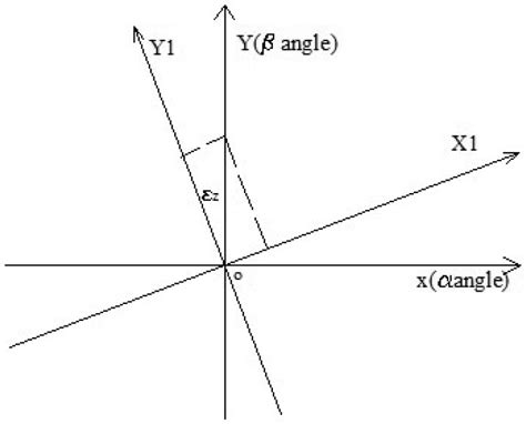 The Sketch Map Of Rotation Of Coordinate System Download Scientific Diagram