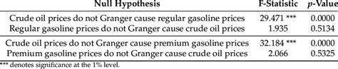 Results Of Granger Causality Test Download Scientific Diagram