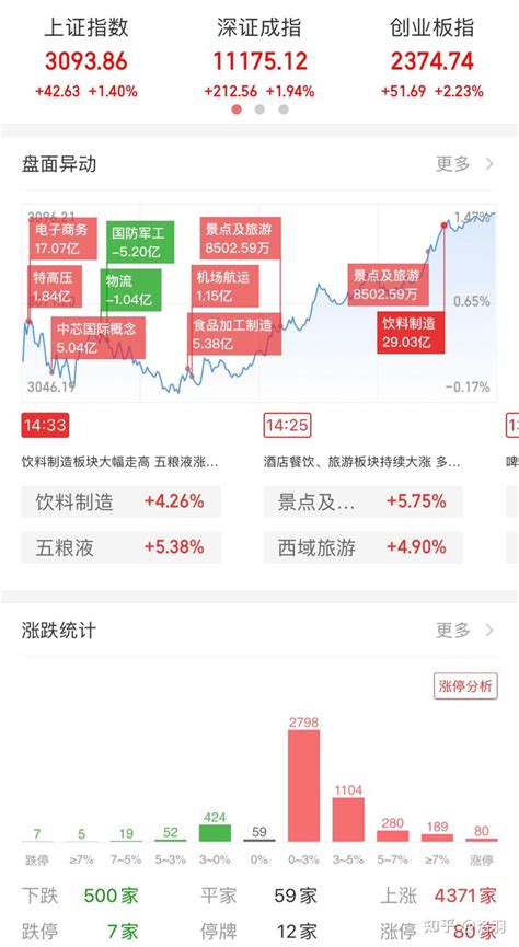 今日a股大涨42点，新一轮上涨真的要来了吗？明天行情将会这样走 知乎