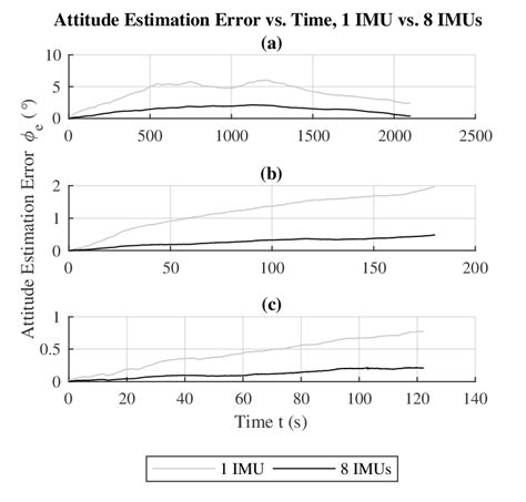 Comparison Of Ekf Attitude Estimation Error For A Opensim Ambulation Download Scientific