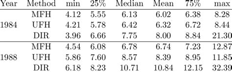 summary measures of interval lengths of three methods download