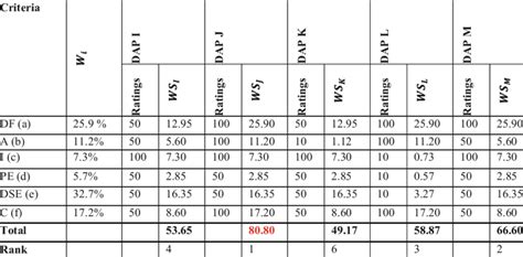 Wdm Results Of The Data Analytic Platform Alternatives Evaluation Download Scientific Diagram