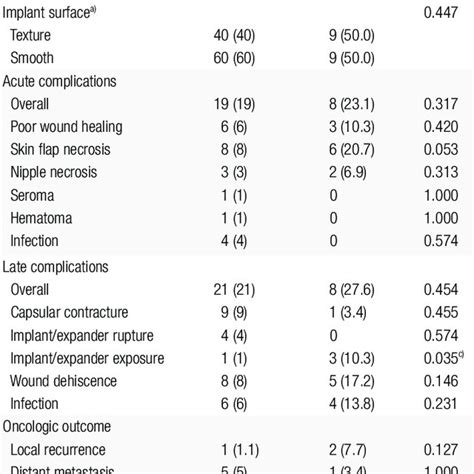 Intraoperative Data And Postoperative Outcomes Between The Download Scientific Diagram
