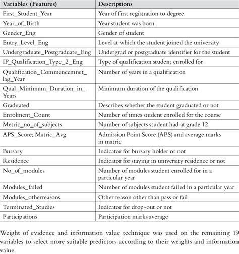 Variables Used For Feature Selection And Profiling Download