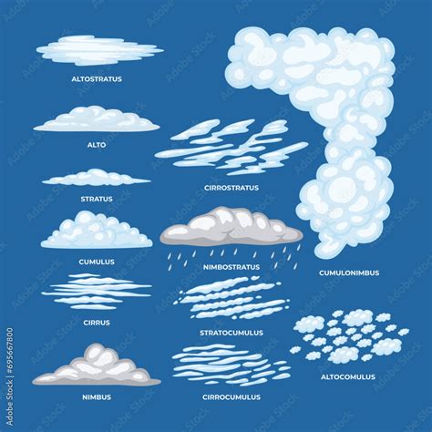 Vecteur Stock Set Of Different Types Of Cloud With Names And Sky Levels Illustration Collection