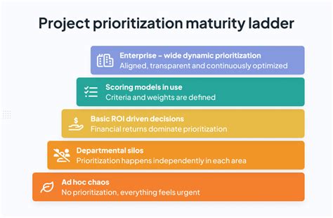How To Prioritize Projects Best Practices For Project Prioritization