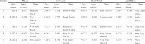 The Statistics Of Seabed Sediment Samples Download Scientific Diagram