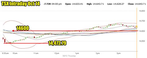 TSX Composite Index Canadian Stock Market Outlook For Oct FullyInformed Com