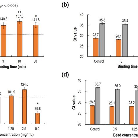 Comparison Of Cfdna Extraction With Varying Binding Time And Bead