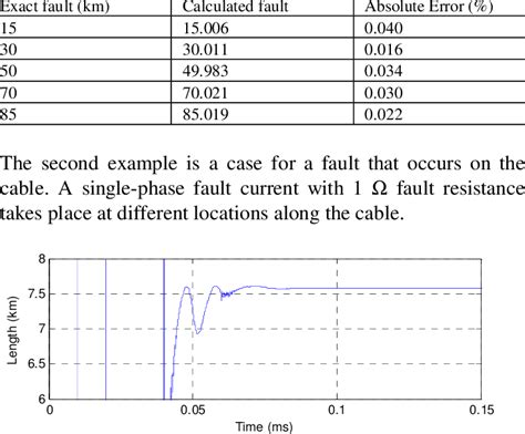 Fault Location Along The Line Single Phase Fault Download Table