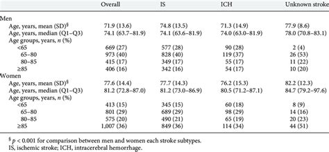 Distribution Of Stroke Cases According To Age Sex And Stroke Subtypes