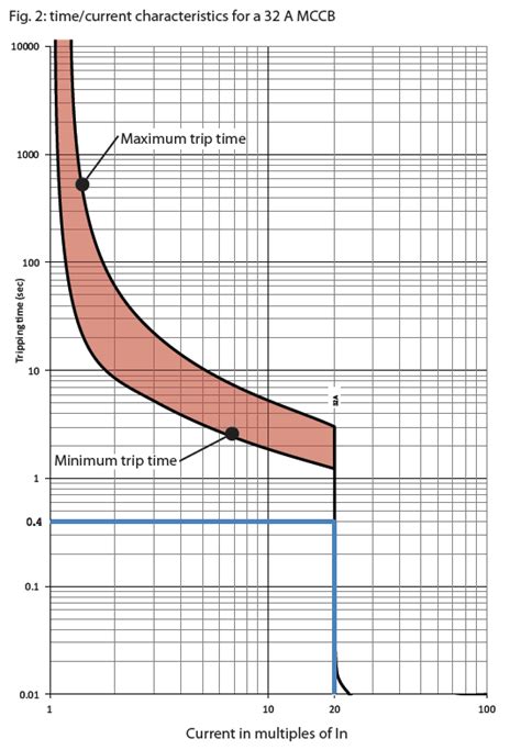 Which Maximum Earth Fault Loop Impedance Values Should You Use Professional Electrician