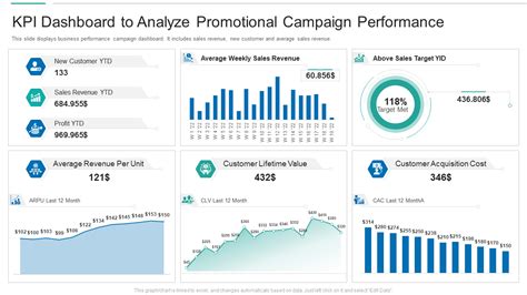 Top 10 Promotion Dashboard Templates With Examples And Samples