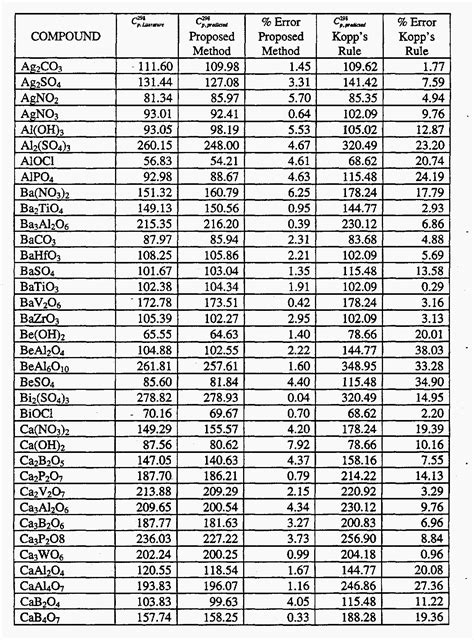 Table III From Prediction Of Heat Capacities Of Solid Inorganic Salts From Group Contributions