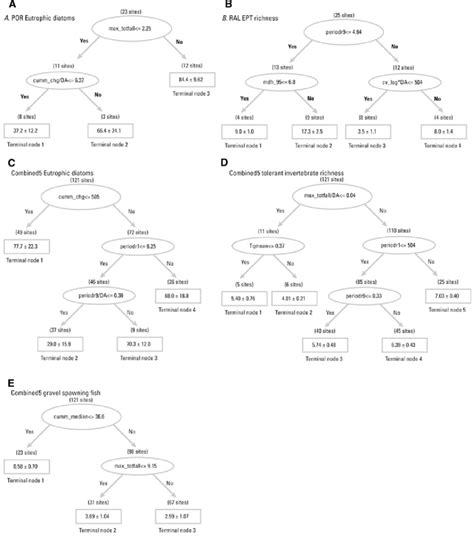 Regression Tree Models Of The Influence Of Hydrologic Condition Metrics