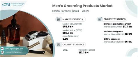 Mens Grooming Products Market Size Report 2024 2032
