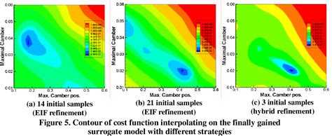 Figure 5 From A Framework For Surrogate Based Aerodynamic Optimization Semantic Scholar