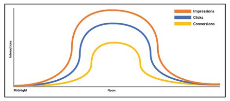 How To Use Scheduling And Dynamic Data Insertion To Get Better Results From Your Digital Marketing