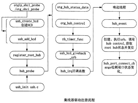 Usb协议架构及驱动架构usb主机 D从高变低 Csdn博客