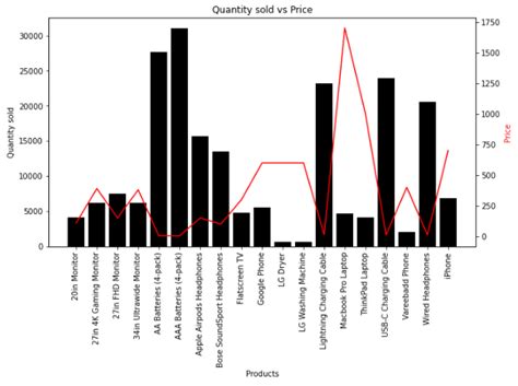 github nehamanoharan22455 sales analysis with pandas a set of real