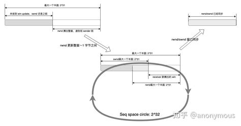 从一道面试题看 Tcp 的吞吐极限 知乎
