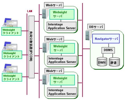 1821 負荷分散システムへの対応