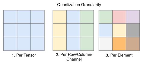 Quantization Explained Like You Are Five Sanket Shah
