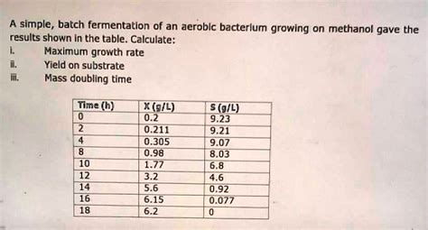 A Simple Batch Fermentation Of An Aerobic Bacterium Growing On