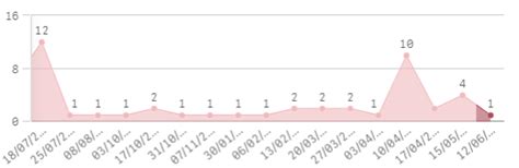 how to keep x axis on time series chart static whi qlik community