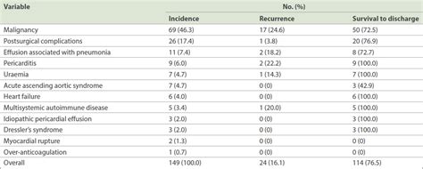 Causes And Prognosis Of Symptomatic Pericardial Effusions Treated By Pericardiocentesis In An