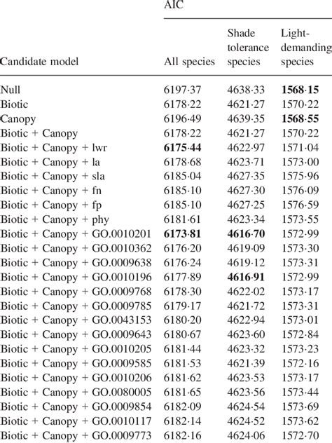 Akaike Information Criterion Aic Values Of The General Ized Linear Download Scientific