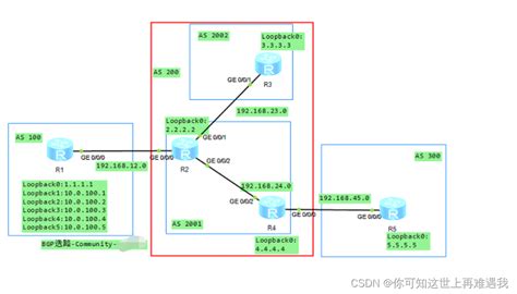 Hcip Iers 部署企业级路由交换网络 Hcip分解实验 Bgp选路—communitybgp Community Export