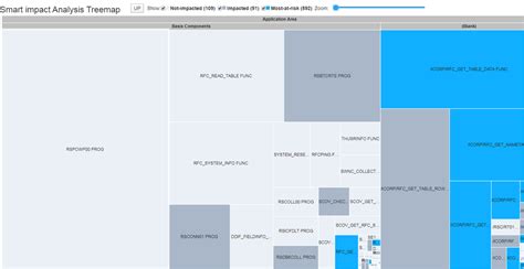 Dashboard Report Treemaps