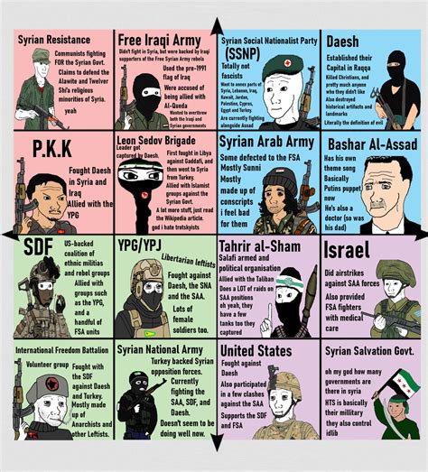 Syrian Civil War Compass Rwojakcompass