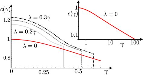 Prefactor Of The Logarithmic Scaling Function Effective Central Download Scientific Diagram