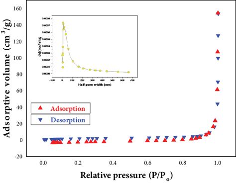 Dsac Zif 8 0 1 0 6 Isotherm Curve For N 2 Adsorption Desorption