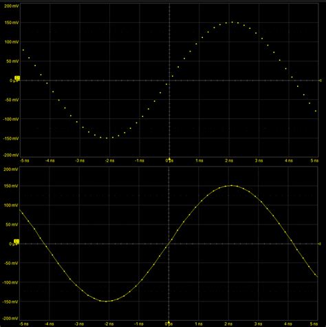 Closing The Gaps In Your Digital Oscilloscope Waveforms Edn