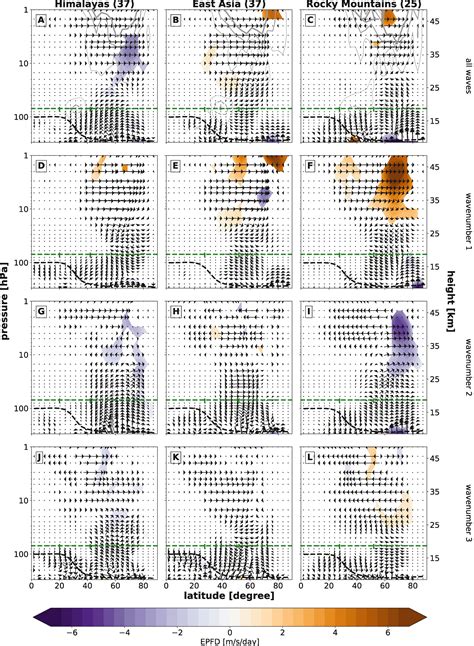 Diverse Dynamical Response To Orographic Gravity Wave Drag Hotspots—a Zonal Mean Perspective