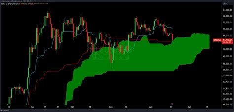 Bitcoin Puede Seguir Cayendo Si No Supera Este Soporte Analista