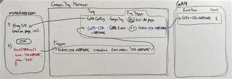 SendGTMEvent For Next Js Does Not Submit To Google Analytics Stack Overflow
