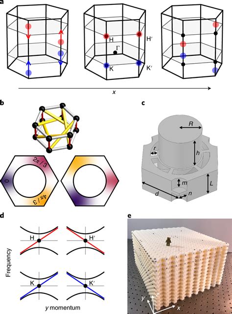 Inhomogeneous Wp Separation And Axial Magnetic Fields A Hexagonal Download Scientific Diagram