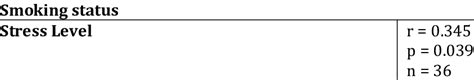 Spearman Correlation Analysis Of Stress Levels And Smoking Behavior