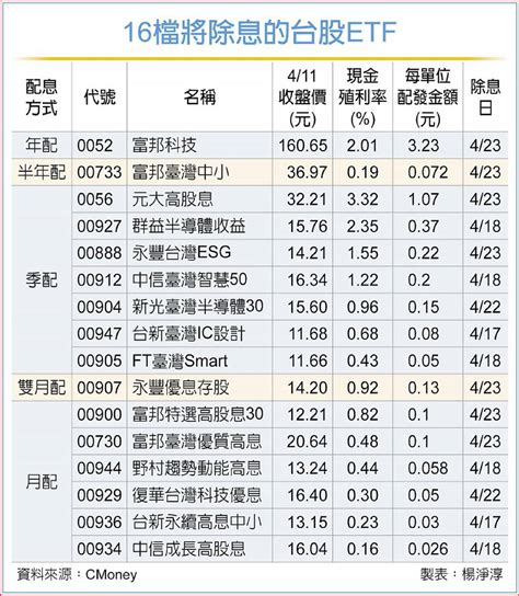 殖利率飆高 16檔etf除息秀吸睛 日報 工商時報