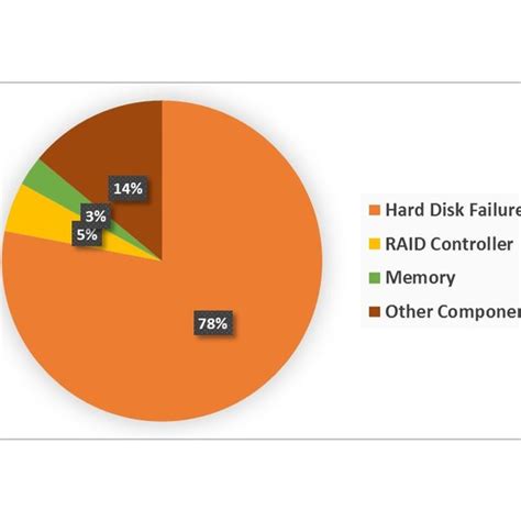 Replication And Erasure Coding Download Scientific Diagram